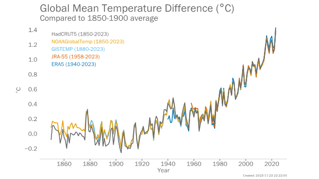 2023 shatters climate records, with major impacts